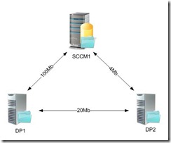 Configuration Manager 2012 SP1 Pull Distribution Points | More than patches